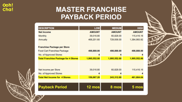 How to franchise Ooh! Cha! Milk Tea Shop 2025